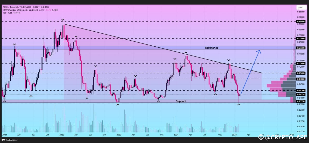 #ROSE Oasis Network has retested a major support zone at $ | CRYPTO_APE ...