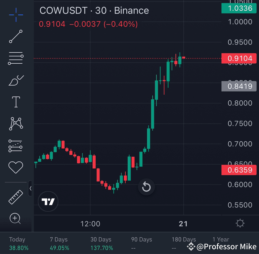Bull Run Confirmed! $COW USDT Gaining Momentum💯🔥🔥 📊 Cur | Professor Mike on Binance Square