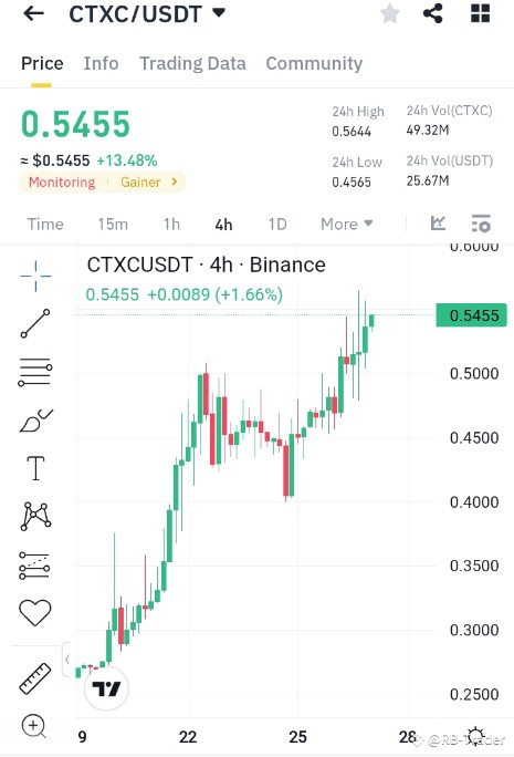 🎯 $CTXC /USDT Technical Analysis: Aiming for 3 Targets C | RB-Trader Official on Binance Square