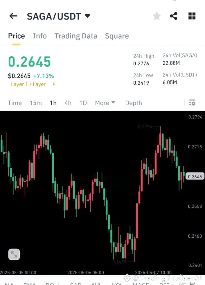 $SAGA /USDT – Layer 1 Token Showing Strong Rebound Momentum! | Trading Profiser 01 on Binance Square