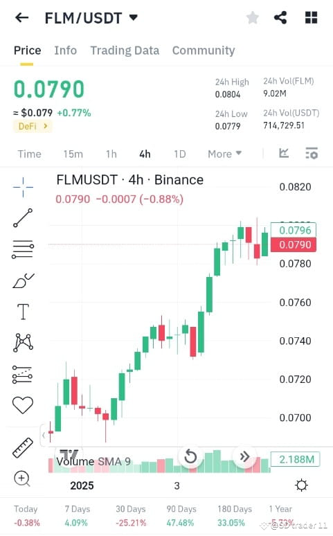 🌟 $FLM /USDT Market Update 🔥 Stay ahead of the game with | SD trader 11 on Binance Square
