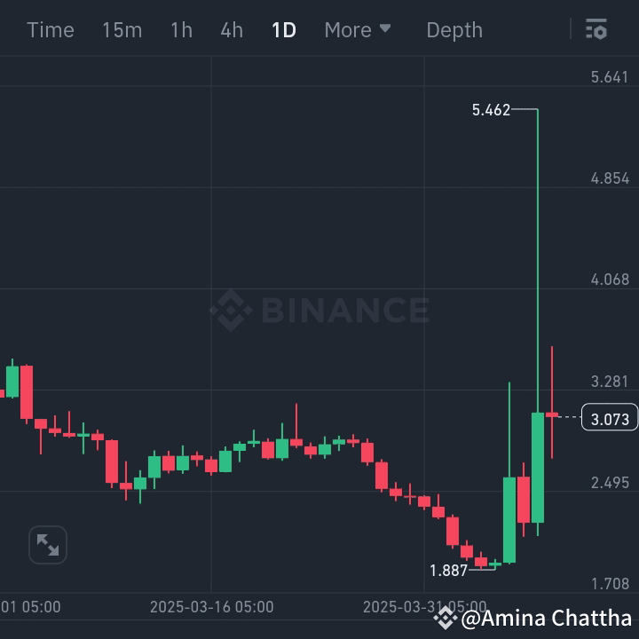 $FORTH /USDT is consolidating after a sharp move, currently | Amina Chattha on Binance Square