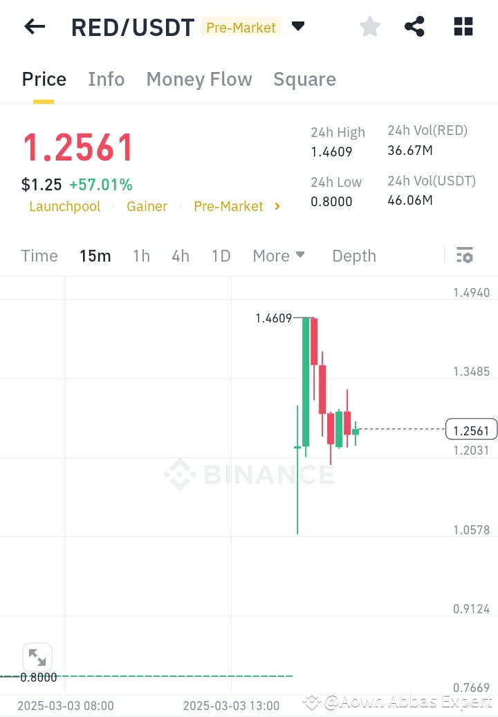 Super cent 💯 $RED /USDT – Explosive Gains! More to Come? | Aown Abbas Expert on Binance Square