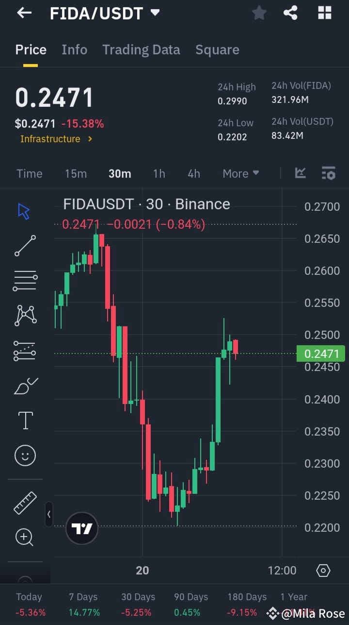 $FIDA Dip Move Confirm 💯 💫 🔥 Ready For Recovery Update | Mila Rose on Binance Square