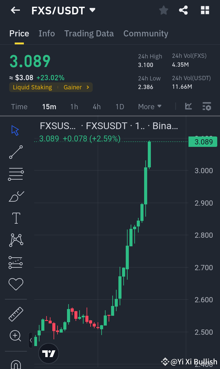 🔥🔥🔥$FXS /USDT - Technical Analysis and Trade Signal 🔥🔥 | Yi Xi Bullish on Binance Square