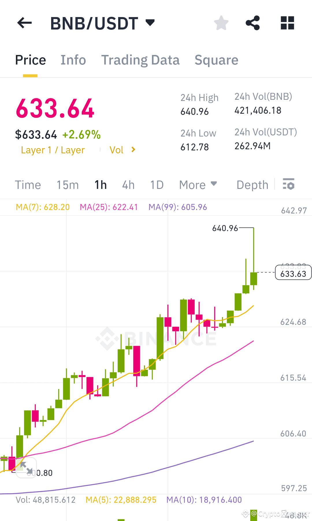 my dear followers $BNB /USDT – Target Hit Confirmation BOOOO | Crypto ...