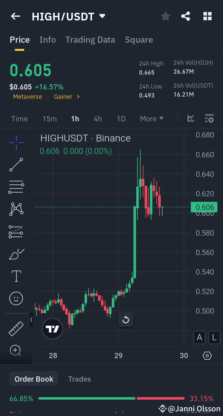 $HIGH /USDT – Power Move! +16.5% Breakout with Volume Spik | Janni Olsson on Binance Square