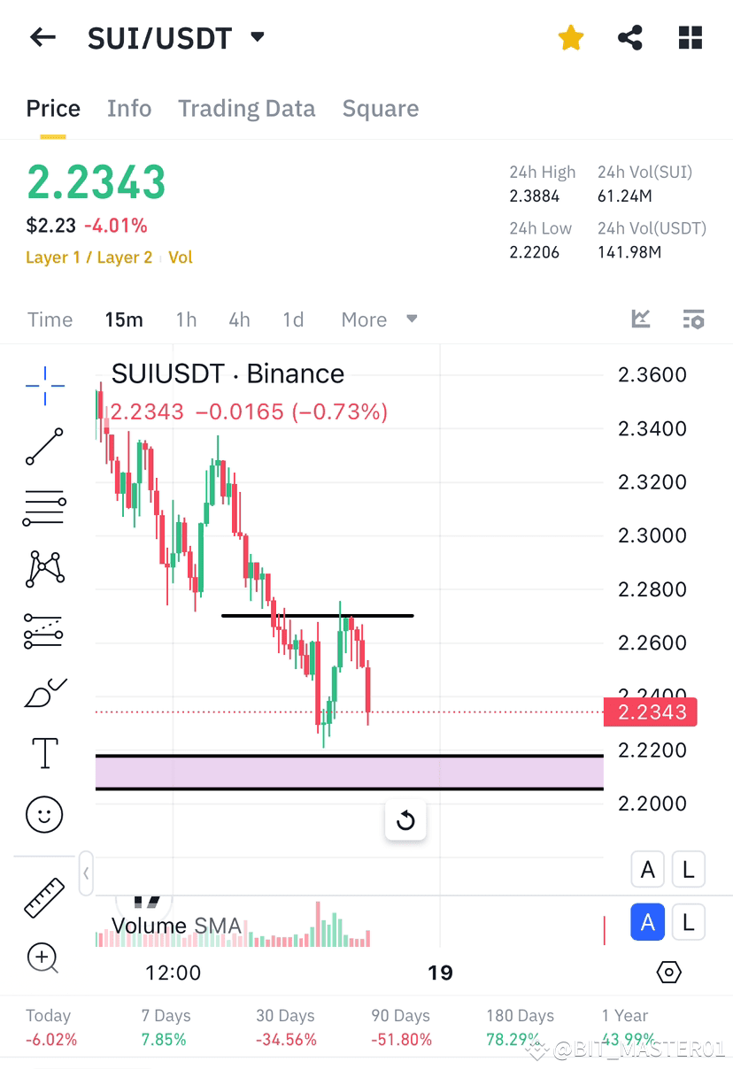 $SUI USDT – BEARISH PRESSURE PERSISTING, BUT POTENTIAL REVER | BIT_MASTER01 on Binance Square