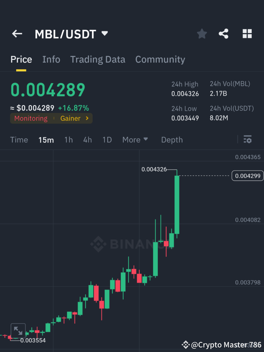 $MBL 📊 MBL/USDT: Technical Analysis at $0.004289 📊 MBL | Crypto Master ...