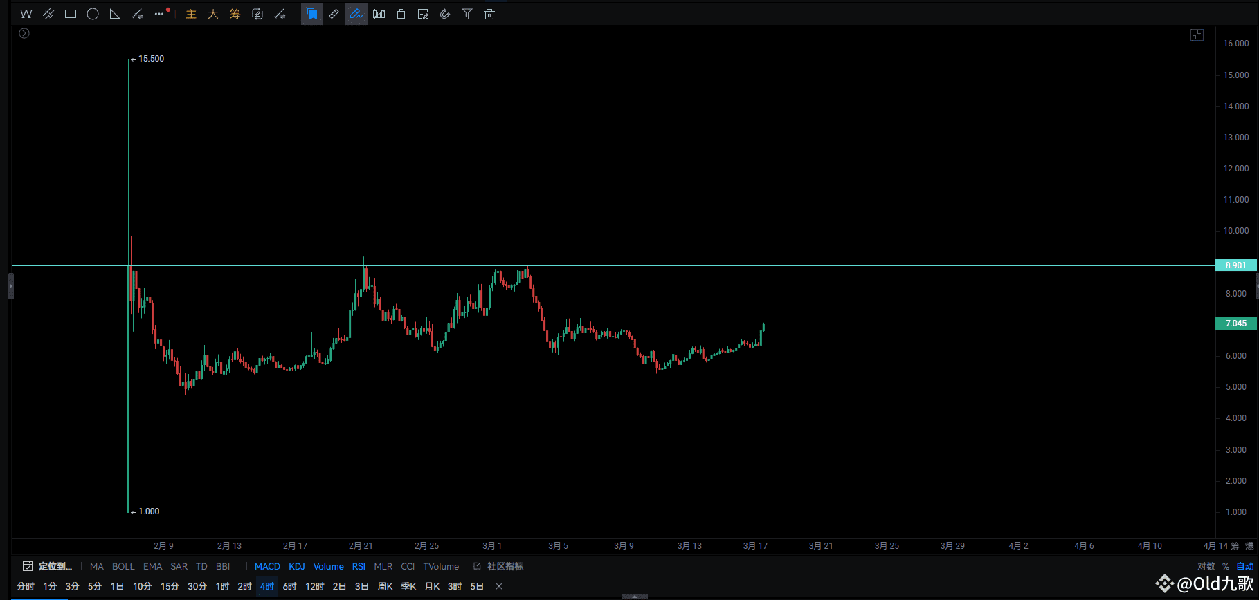 $BERA Unwound~~~~ 7 yuan can hold steady, which indicates | Old九歌 on ...