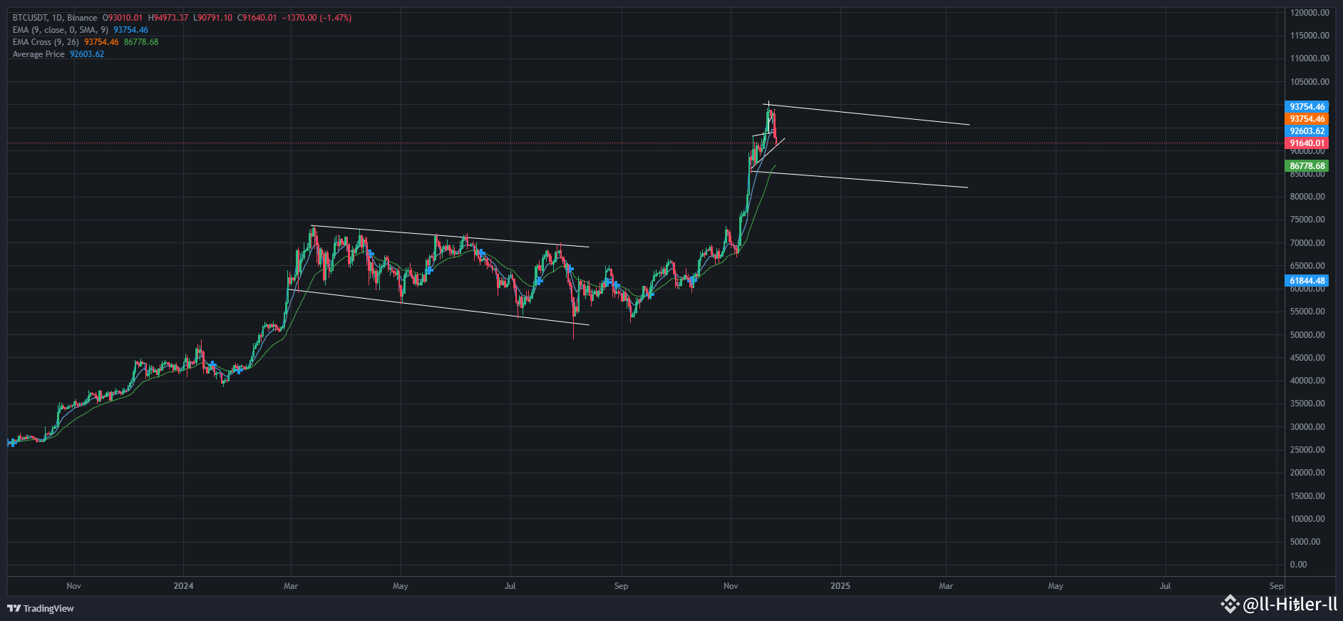 $BTC Either we are going up after few sideways action or we | Ads ...