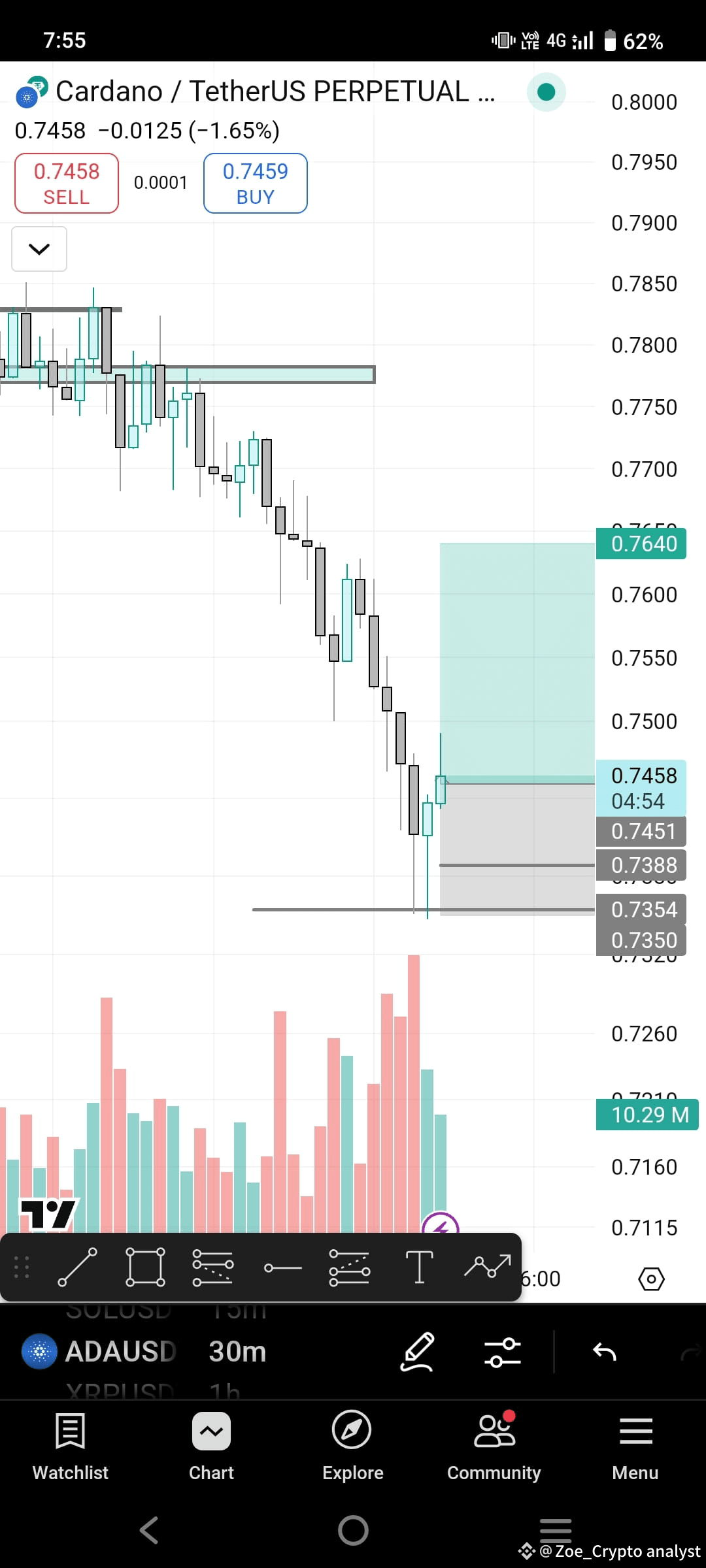 $ADA /USDT Bull run alert 💯 🔥 BULLISH REVERSAL CONFIRMED | Zoe_Crypto analyst on Binance Square