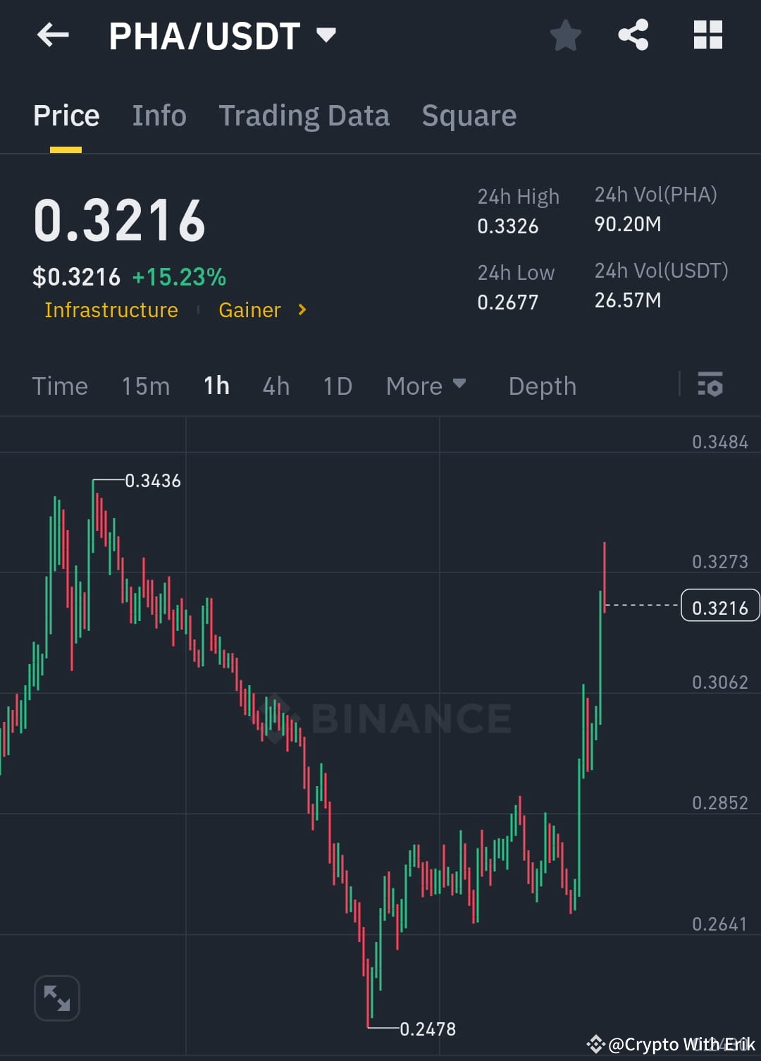 $PHA /USDT Trading Signal - Sharp Rebound Above $0.30: Next | Crypto With Erik on Binance Square