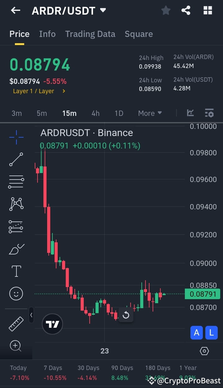 Ardor $ARDR is currently trading at $0.09004, showing a -3.1 | CryptoProBeast on Binance Square