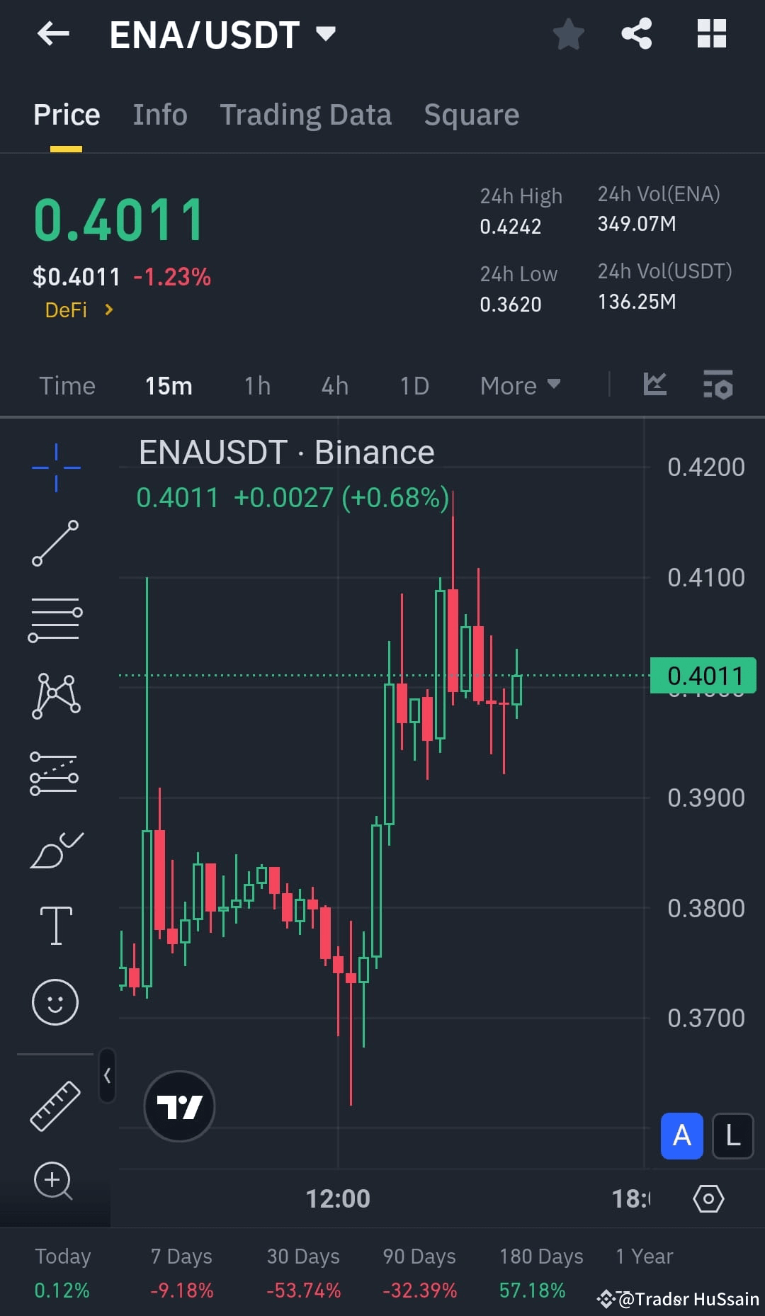 🚀 $ENA /USDT – Breakout Loading? 🚀 ENA is showing signs o | Trader HuSsain on Binance Square