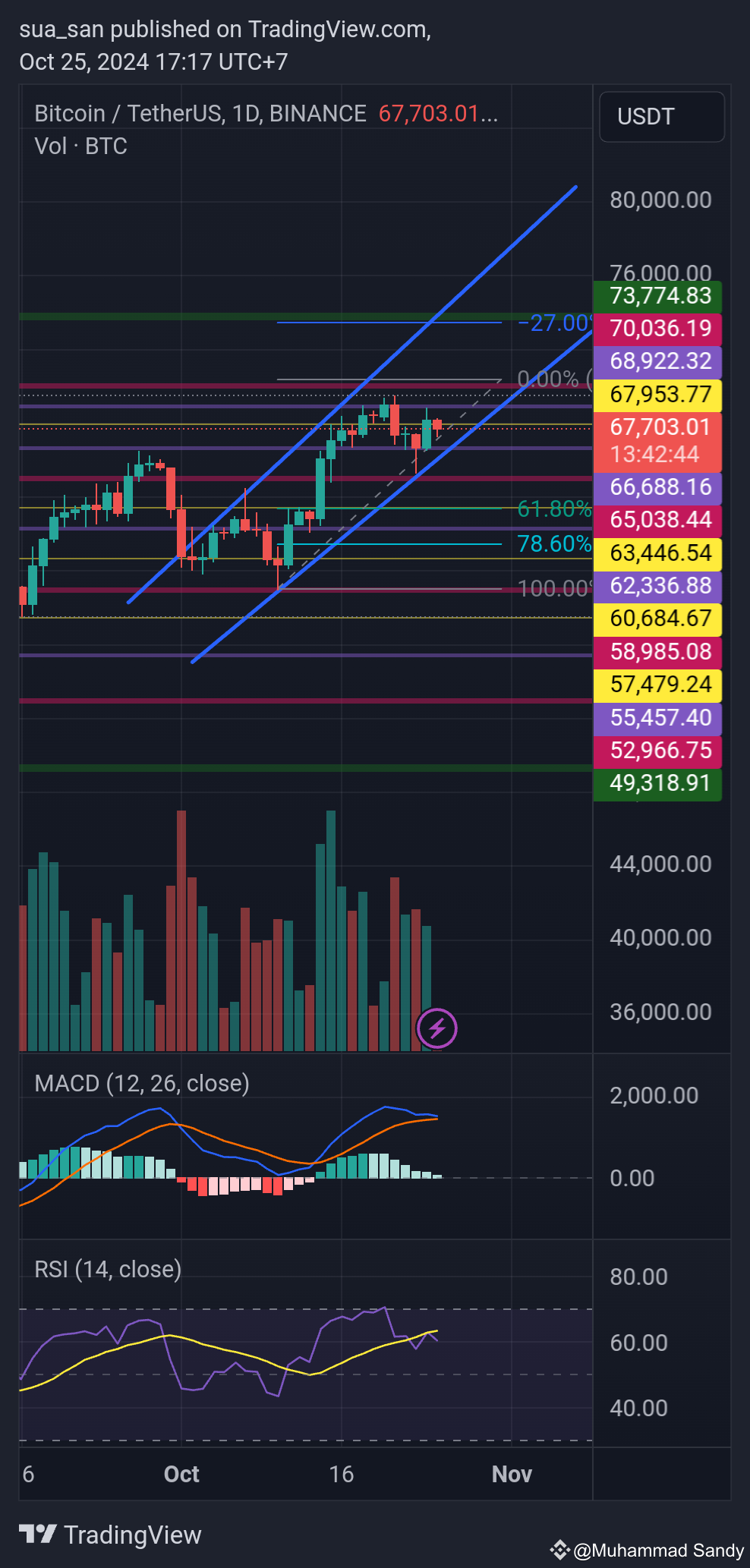 $BTC in the 1-day timeframe btc forms an uptrend indicating | Muhammad ...