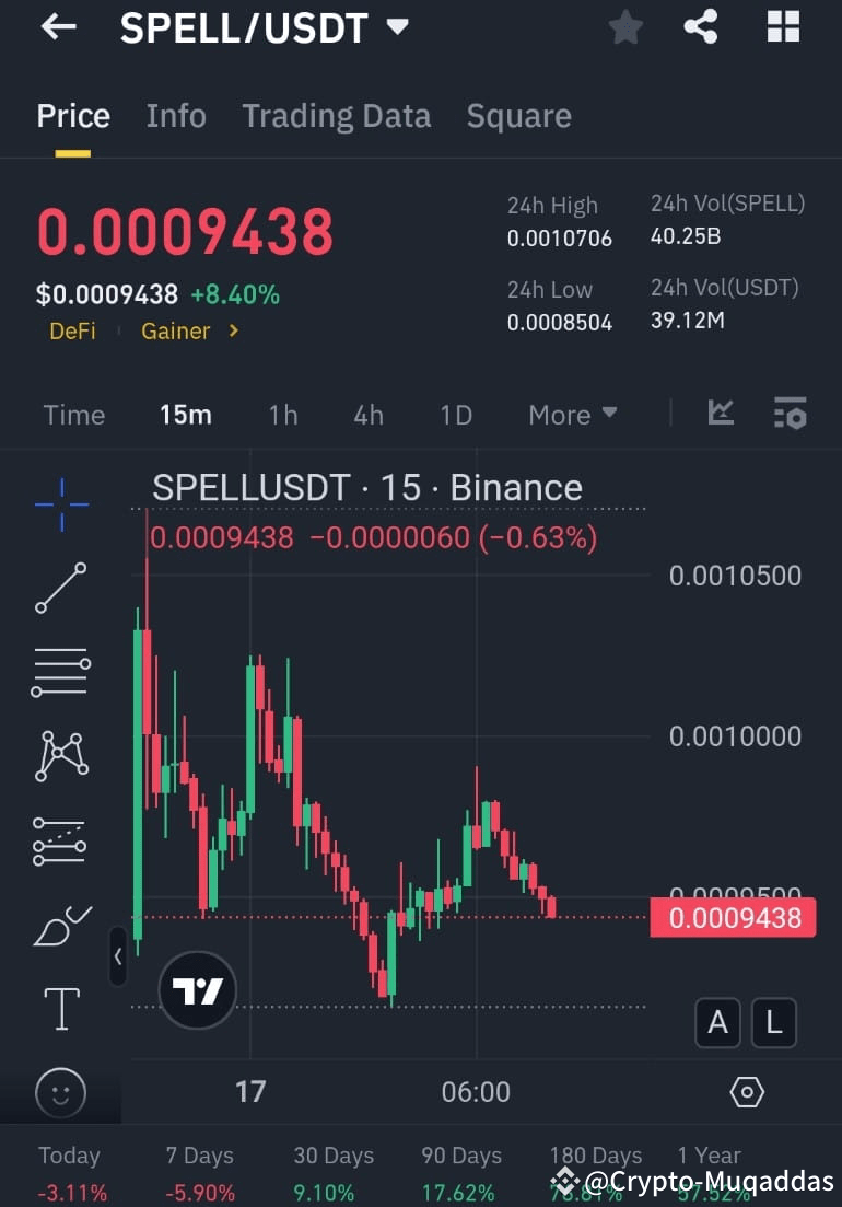 🚀 $SPELL /USDT – High-Potential Trade Signal 🔹 Entry: 0.0 | Crypto-Muqadas on Binance Square