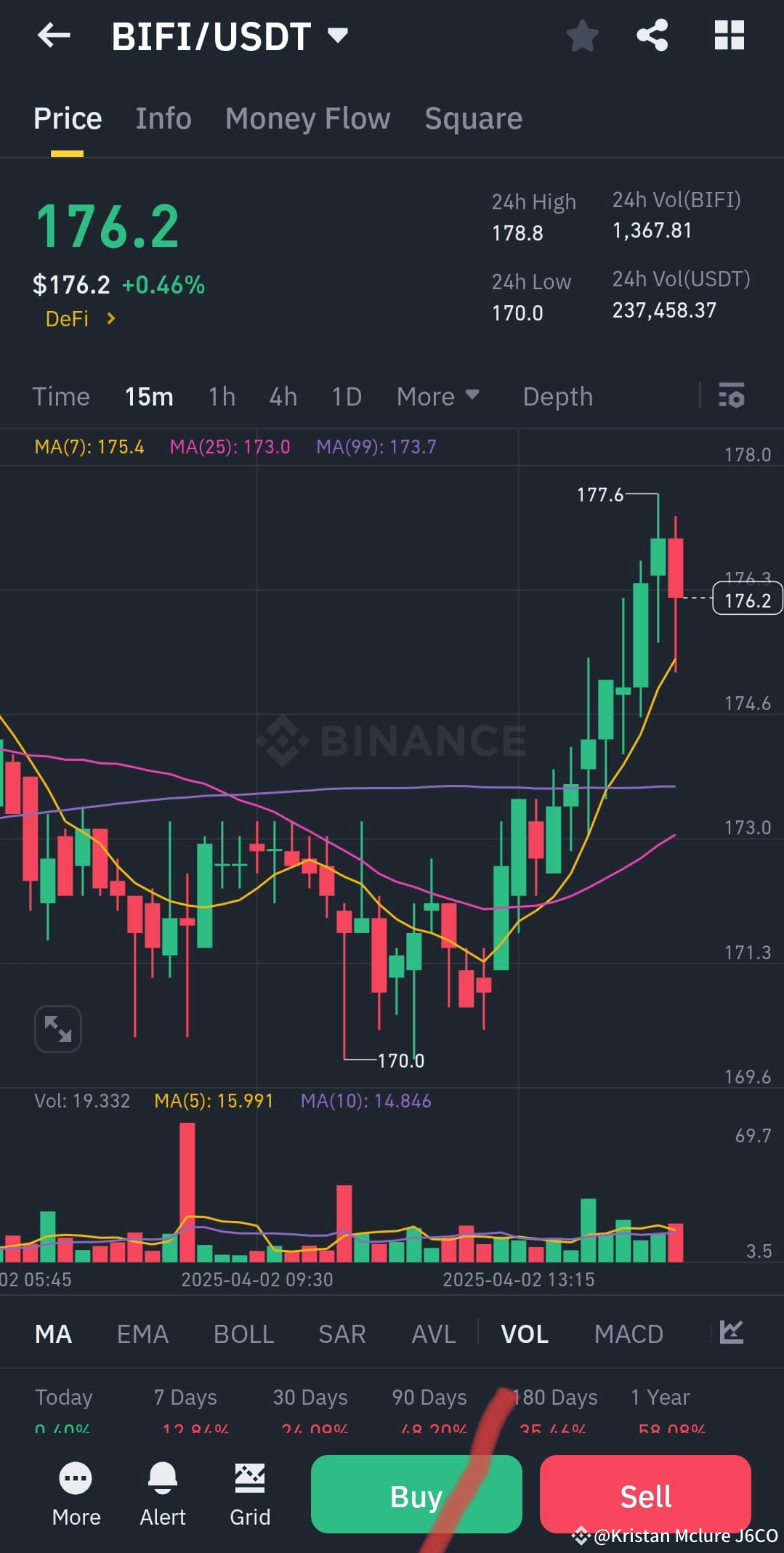 🚀 $BIFI Charging Up! Can It Hit New Highs? 🐂💰 🔥 #Beefy | Kristan Mclure J6CO on Binance Square
