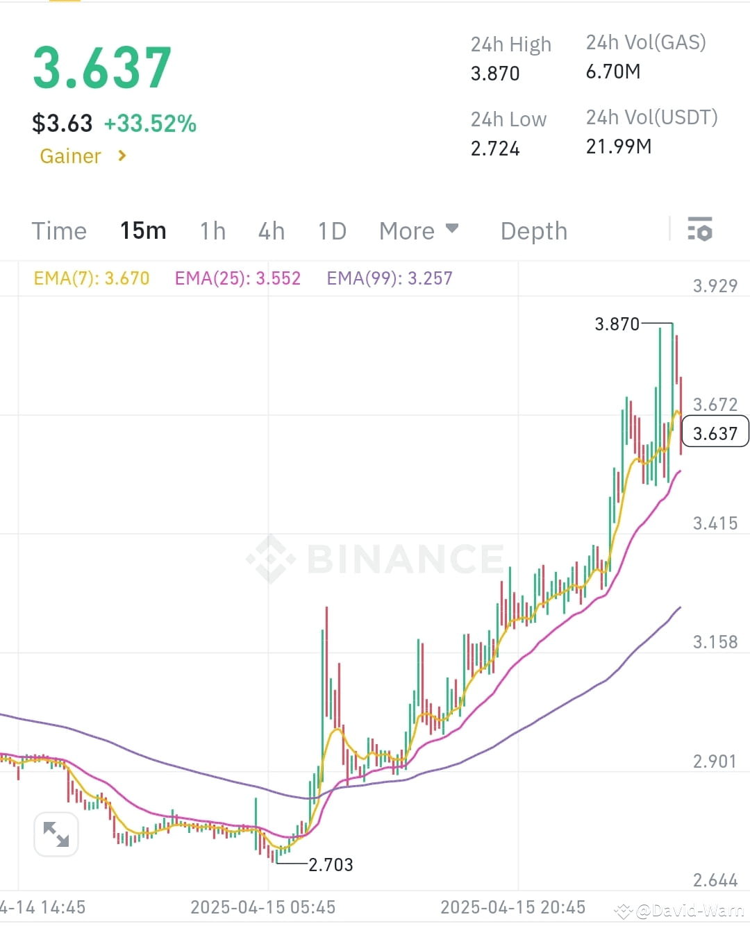 $GAS Massive Long Liquidation Alert: $1.02K Liquidated at $3 | David-Warn on Binance Square
