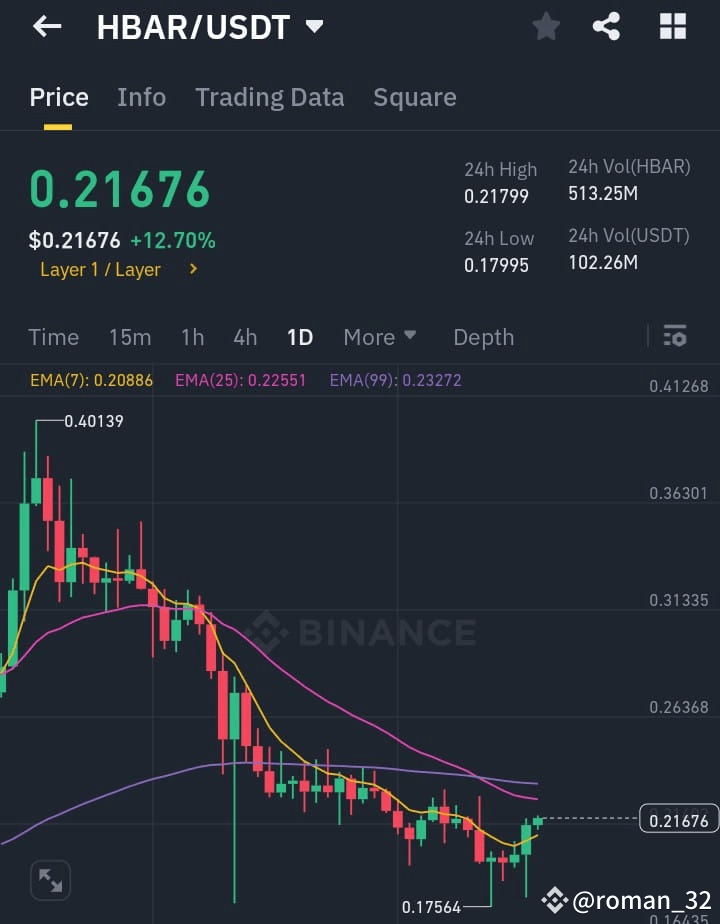 $HBAR /USDT Trading Analysis & Signal $HBAR /USDT has shown | SARAKI BALOCH on Binance Square