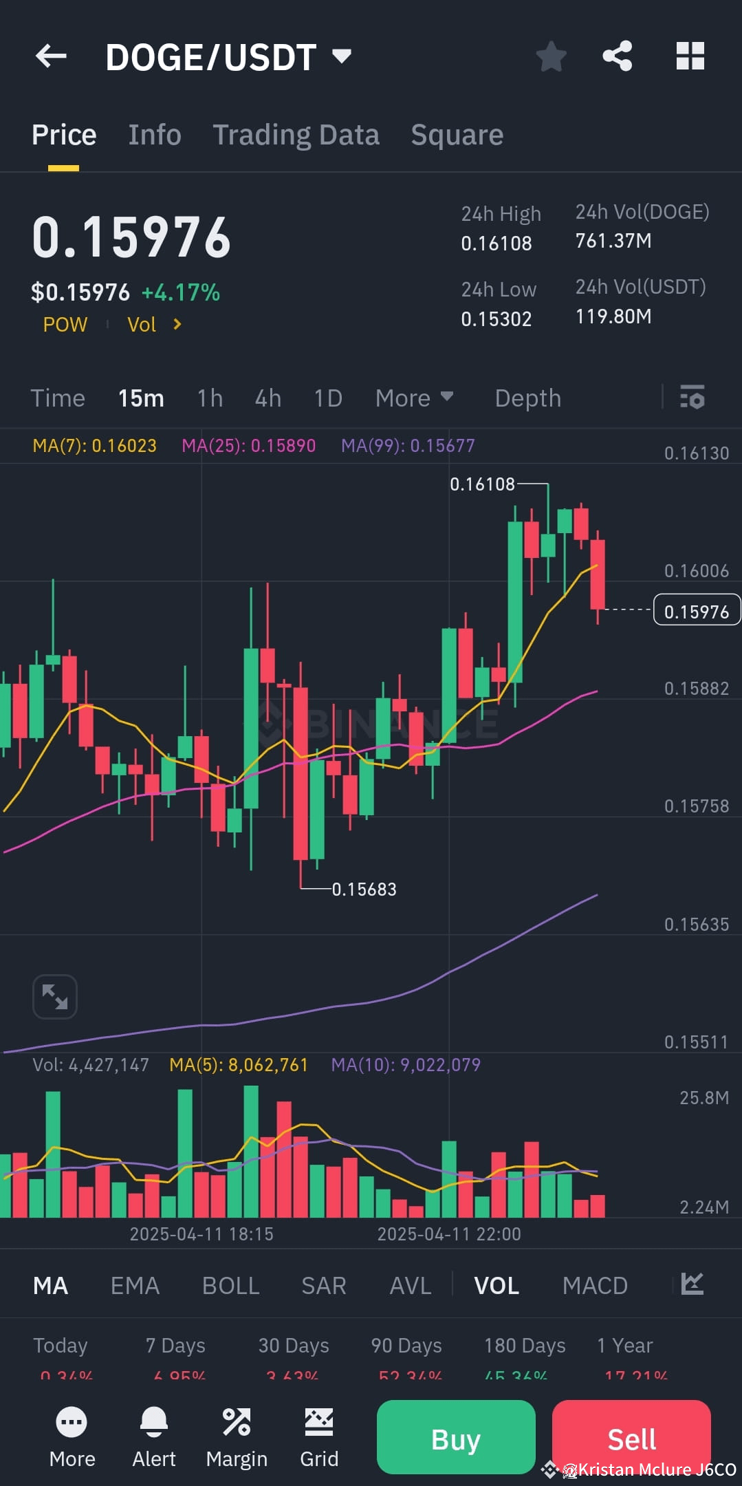 #DOGECOIN SETUP: LOW ENTRY – HIGH POTENTIAL! $DOGE /USDT – | Kristan Mclure J6CO on Binance Square