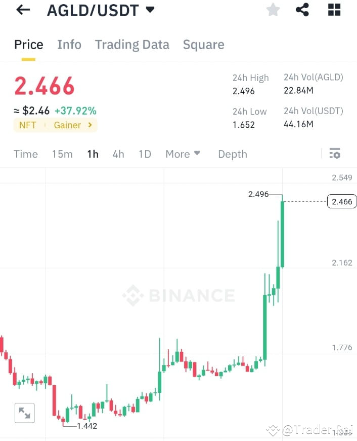 🚀 $AGLD /USDT Signal & Market Analysis 🔥 Explosive Move | Trader Rai on Binance Square