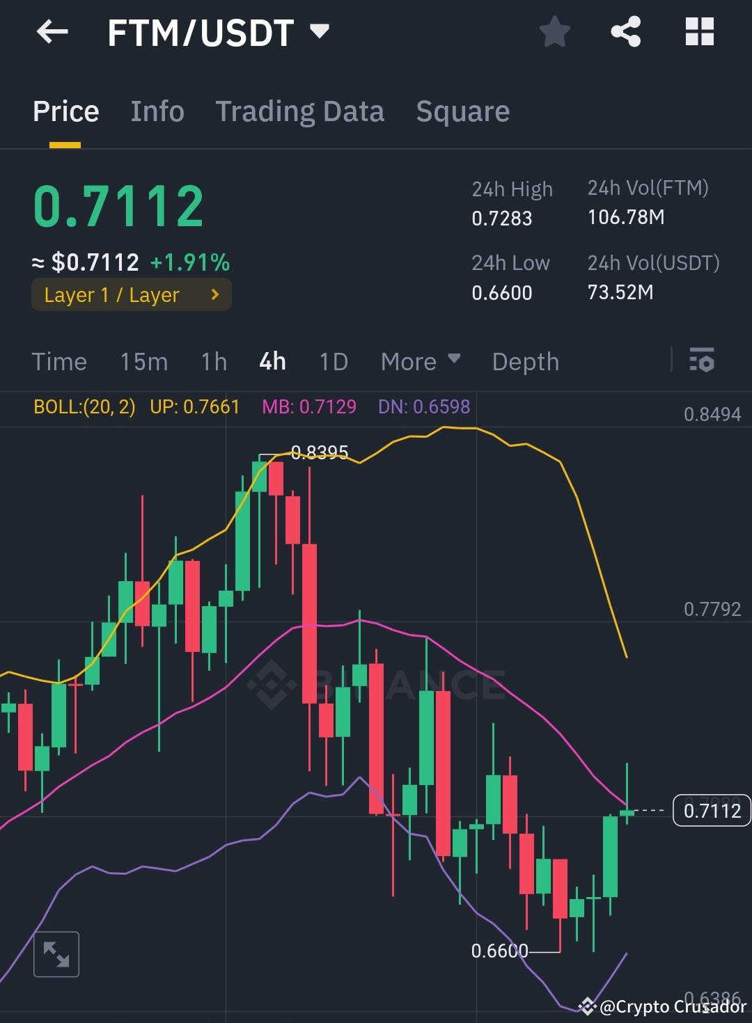 📈 $FTM /USDT Technical Analysis The FTM/USDT pair is curr | Crypto Crusador on Binance Square