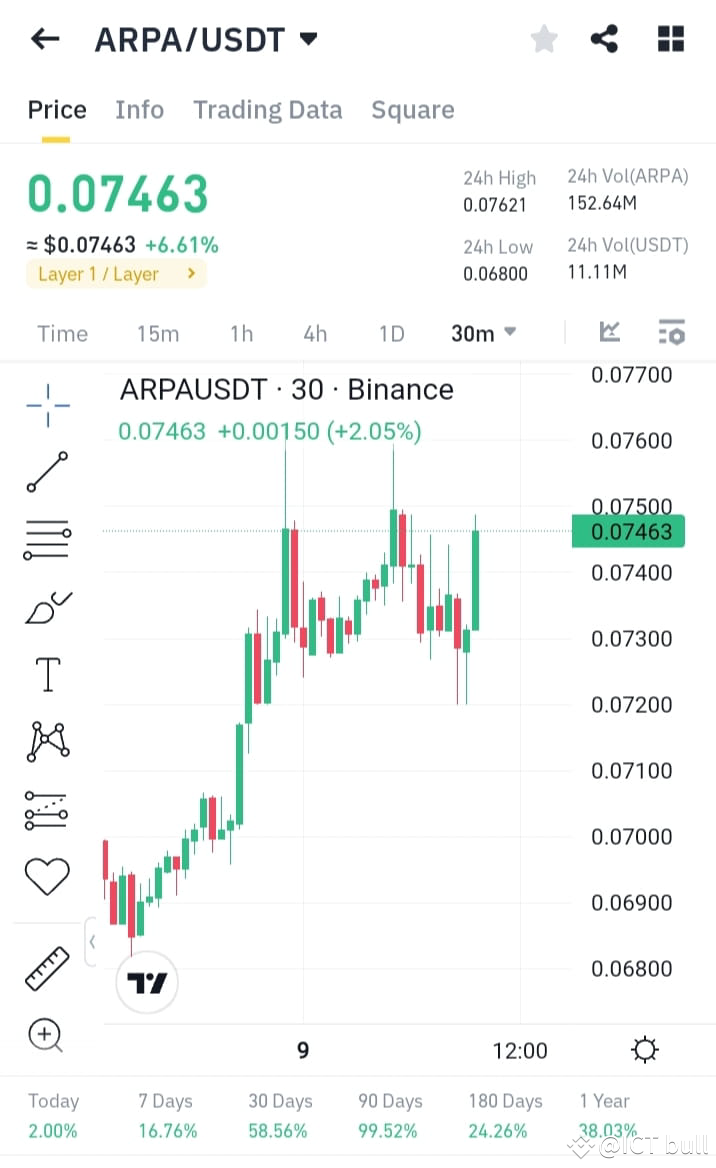🚨 $ARPA ALERT: Breakout Brewing – Key Levels to Watch! 🚨 | ICT bull on Binance Square