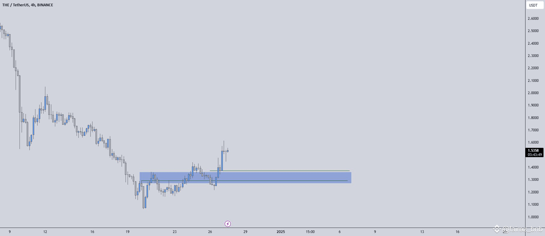 USDT/THE Analysis: Massive Volume Increase and Support Areas ...