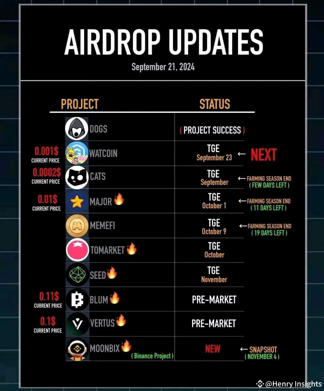 Top 10 Currently Focused Airdrop Projects : 1. Moonbix 2. | Henry ...