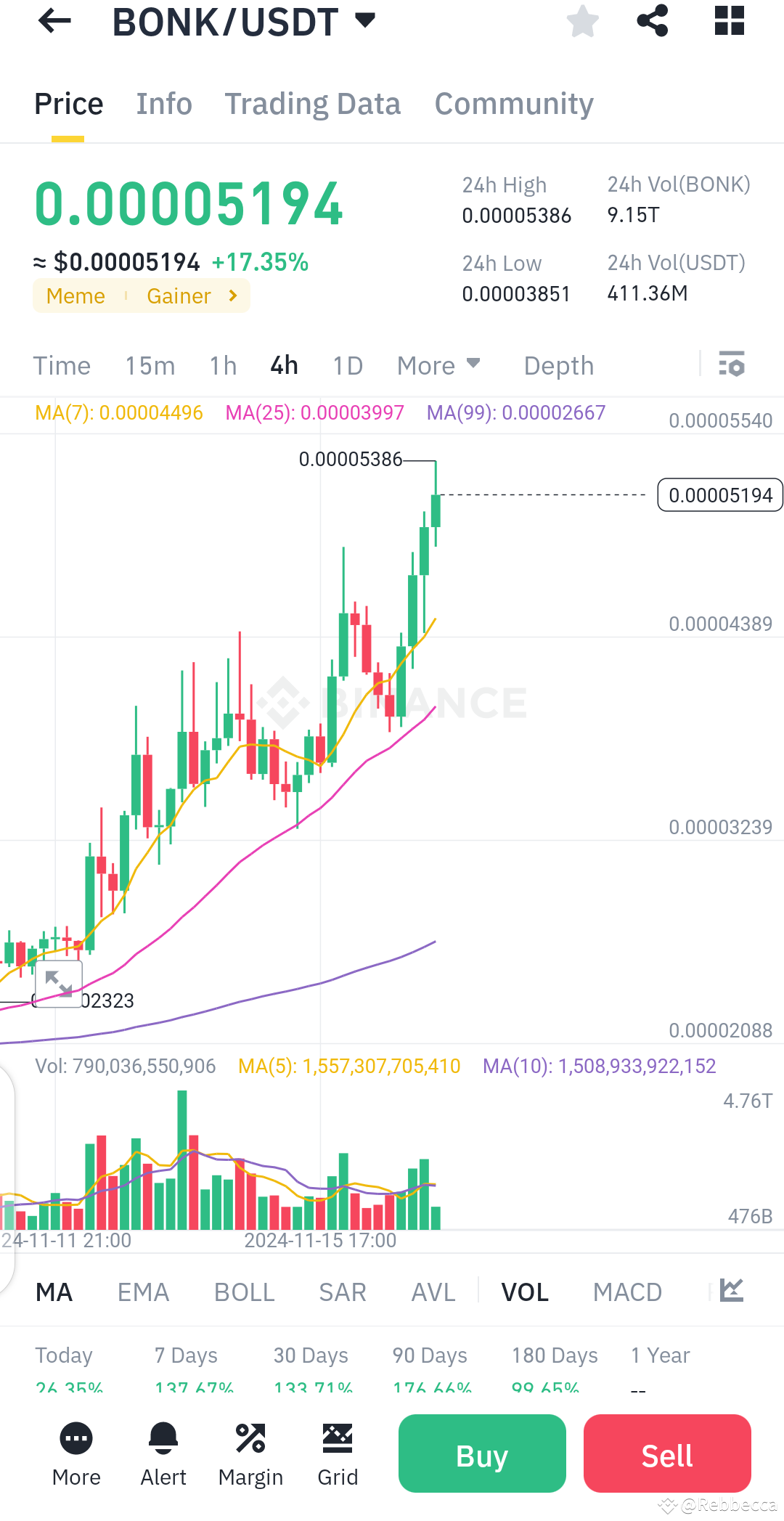 $BONK $BONK Professional Analysis for $BONK /USDT Current | Bit_ Master on Binance Square