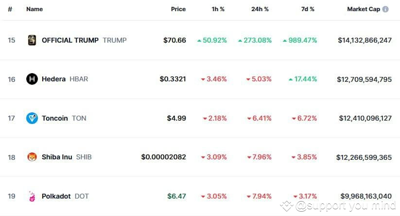 📊 TRUMP overtook TON in capitalization and secured 15th pla | support ...