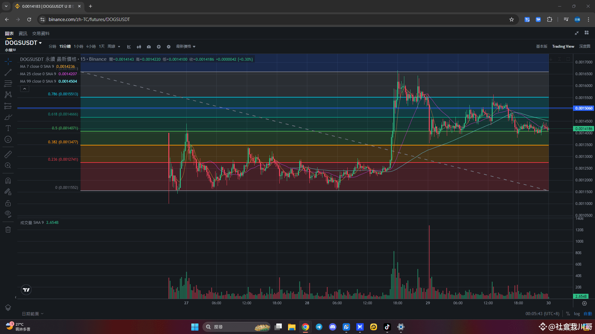 #DOGS Fibonacci retracement analysis: 0.786 retracement lev | 小尼子 on ...