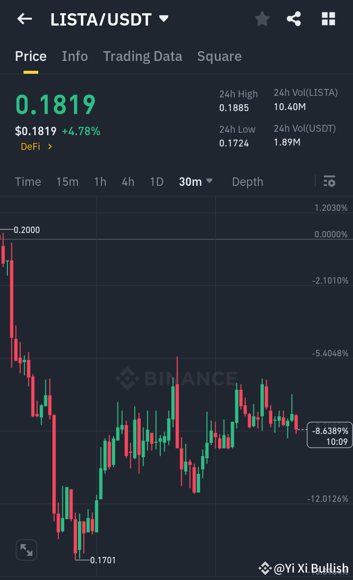 🚀 $LISTA /USDT Technical Analysis & Trade Signal 🚀 Curre | Yi Xi Bullish on Binance Square