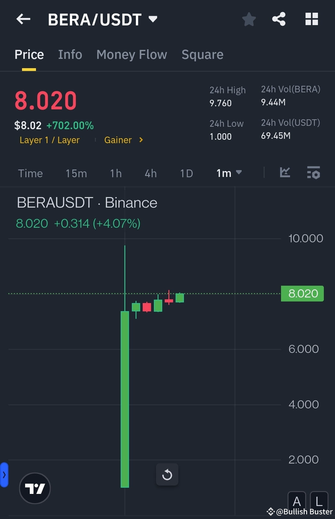 $BERA /USDT Bull Run Alert!🔥💯 💥 Bullish Zone Start - Ent | Bullish Buster on Binance Square
