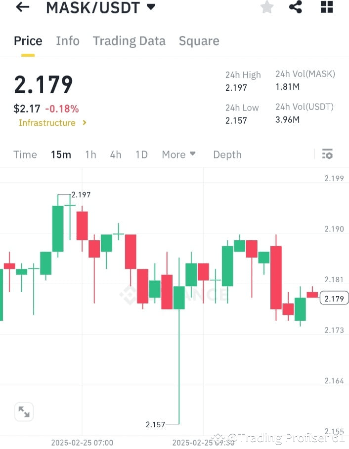 $MASK /USDT – Consolidation with Breakout Potential! Mome | Trading Profiser 01 on Binance Square