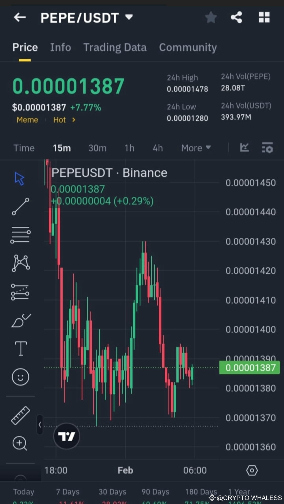 $PEPE Bull Market Signal!🔥💯 Ready for a new wave 📈💯 | CRYPTO WHALESS on ...