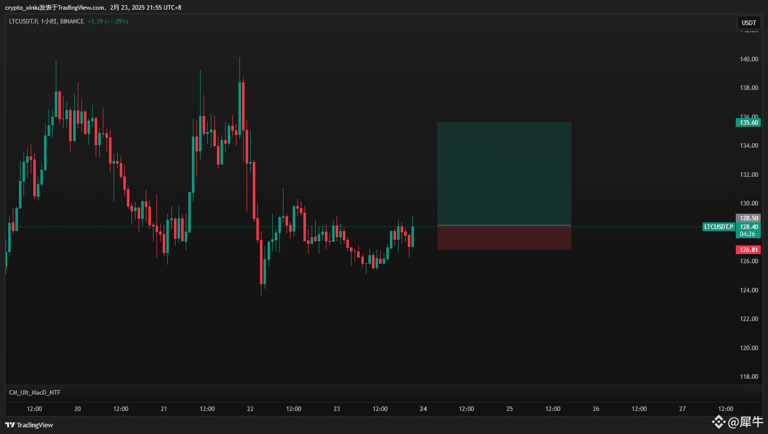 $LTC long order operation suggestion Current price is around | 犀牛 on ...