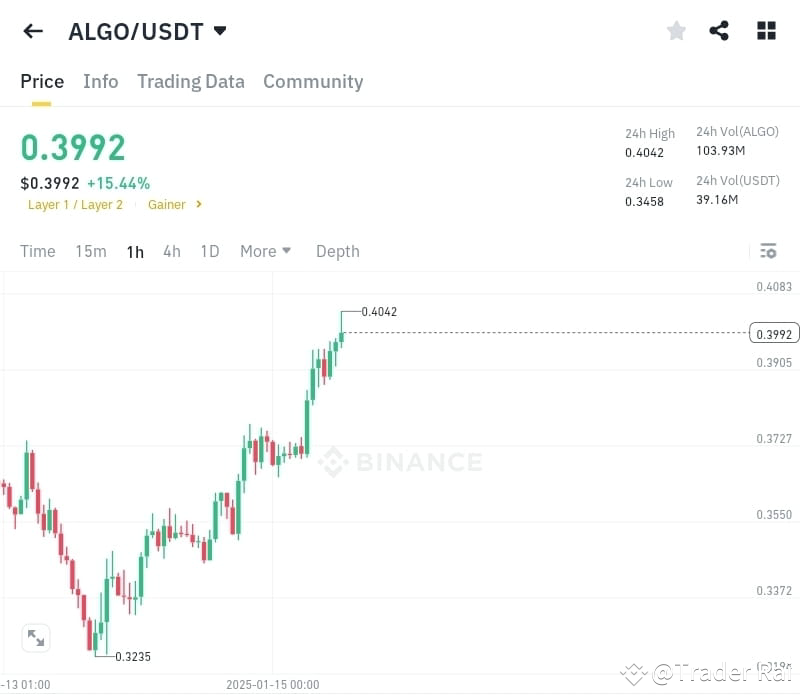 $ALGO /USDT Trading Signal - Breakout Above $0.39! Entry | Trader Rai on Binance Square