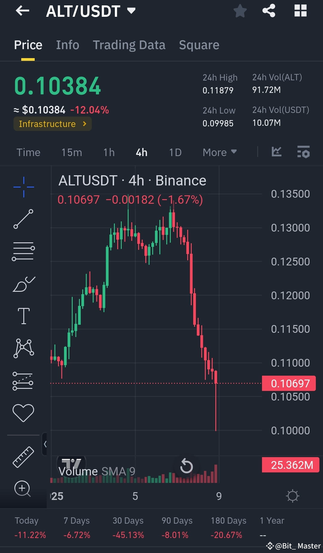 $ALT /USDT Analysis & Trading Setup 🚀🚨💯 $ALT has experie | Bit_ Master ...