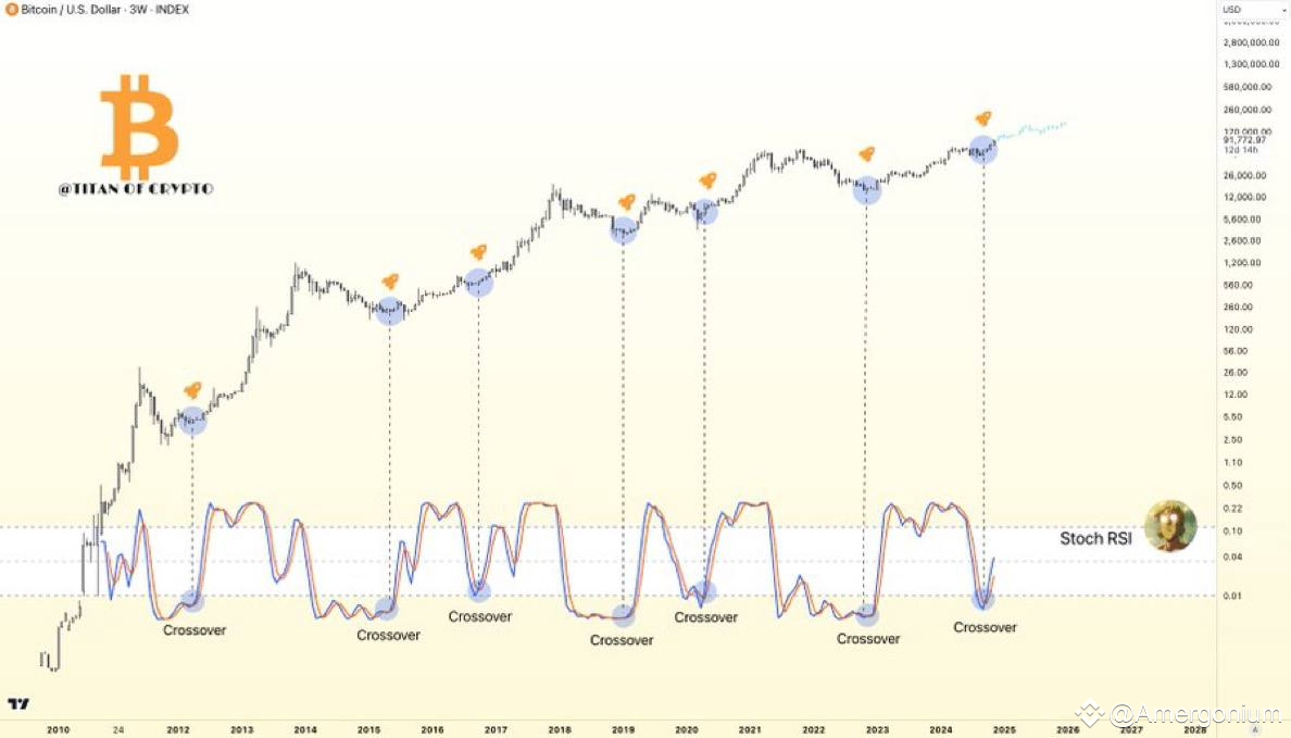 #BTC Stochastic RSI on the 3-week timeframe still has enoug ...