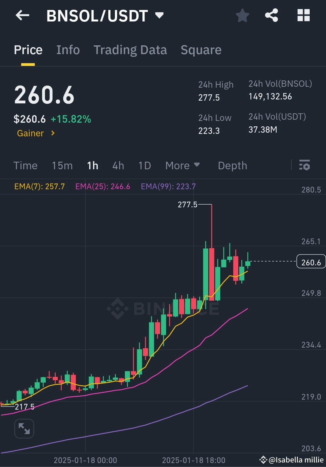 $BNSOL /USDT Trading Signal - Eyeing Breakout Levels! The | C Queen on Binance Square