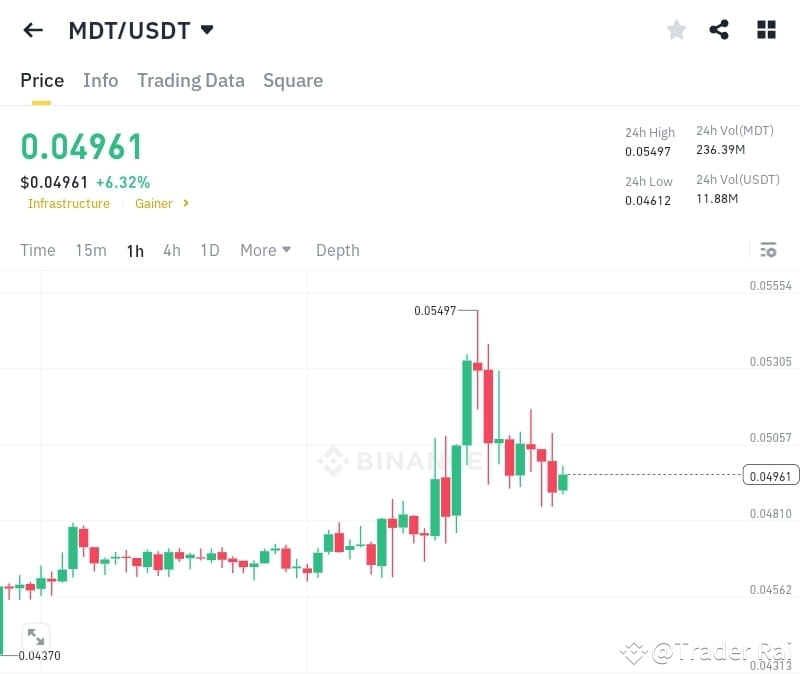$MDT /USDT Trading Signal - Bulls Eye Resistance Breakout? | Trader Rai on Binance Square
