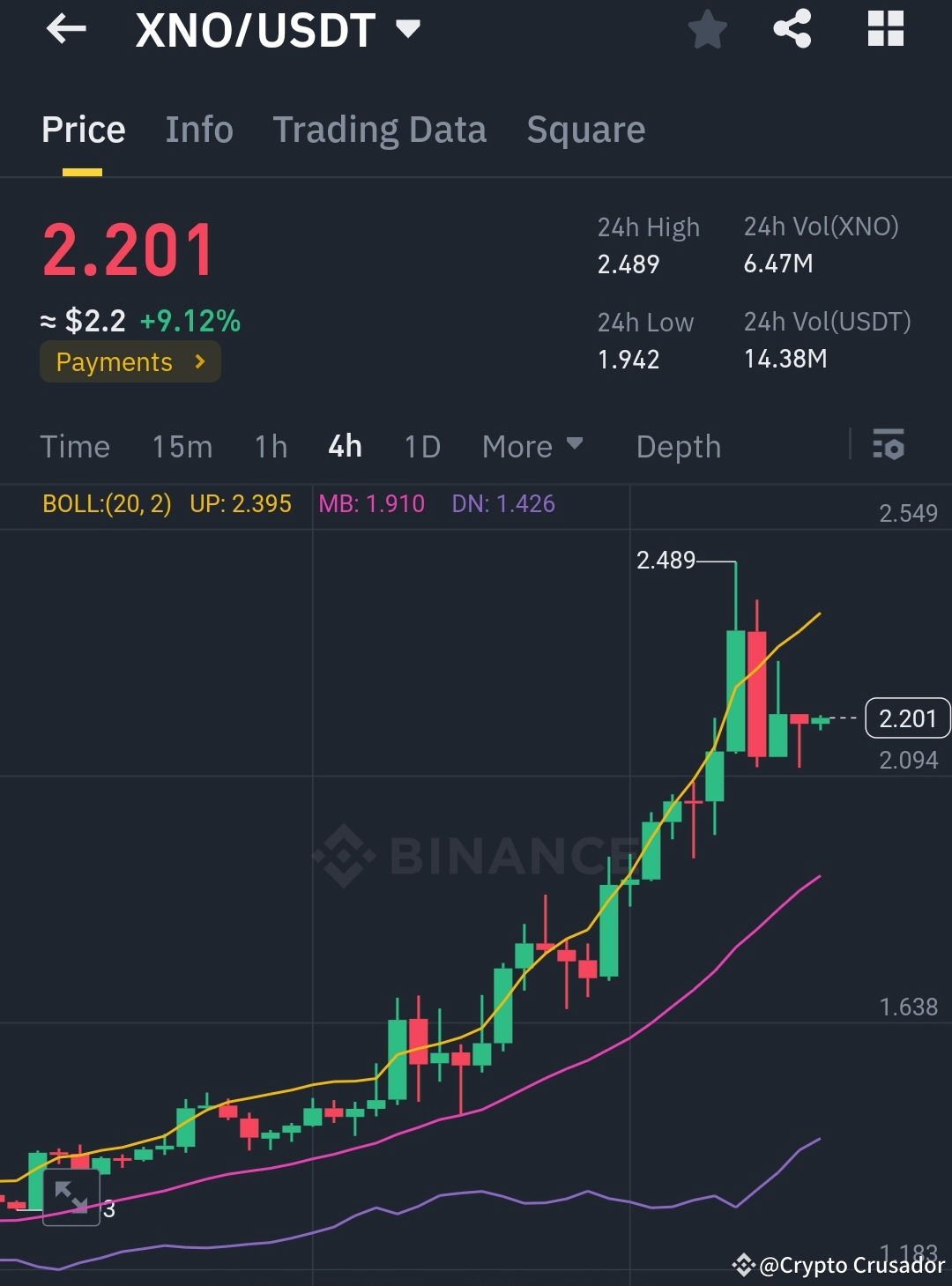 📈 $XNO /USDT Technical Analysis 📉 The current price of XN | Crypto Crusador on Binance Square