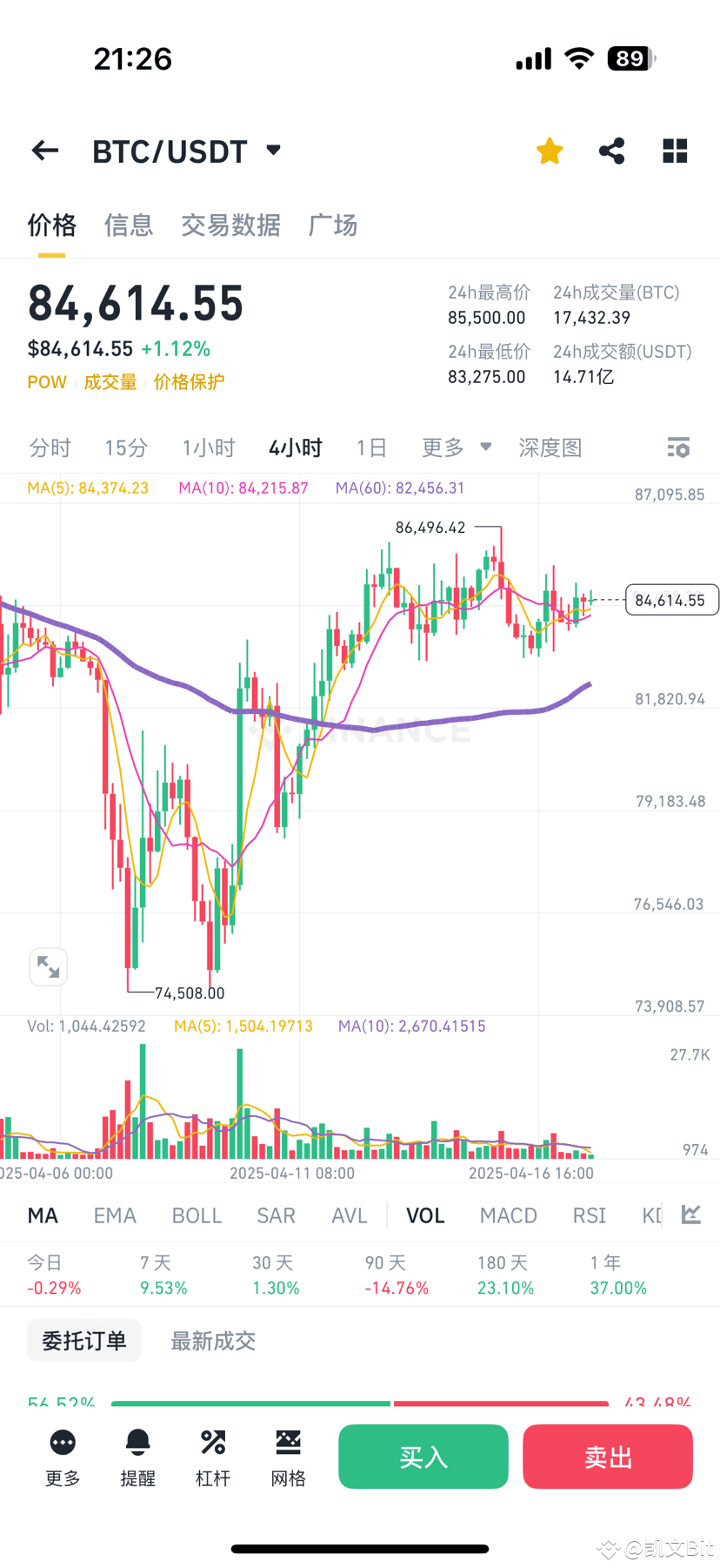$BTC In-depth Analysis of Bitcoin Currently, Bitcoin has | 凯文Bit on Binance Square