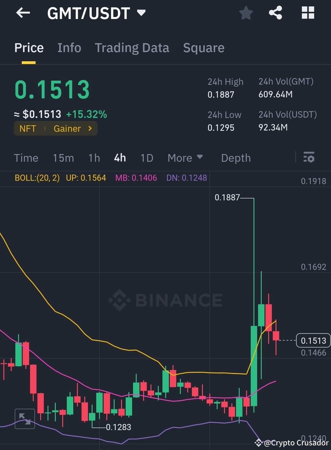 🚀 Dive into the technical analysis of $GMT /USDT! The curre | Crypto Crusador on Binance Square