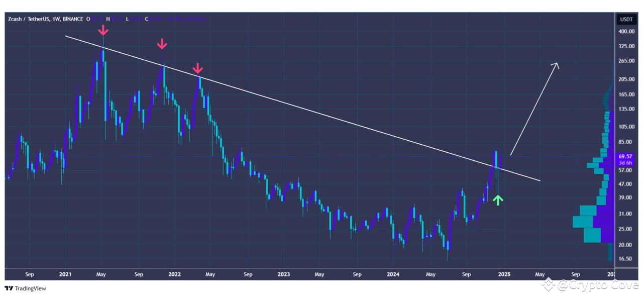 #ZEC /USDT fixed above the descending resistance on weekly👀 | Crypto ...