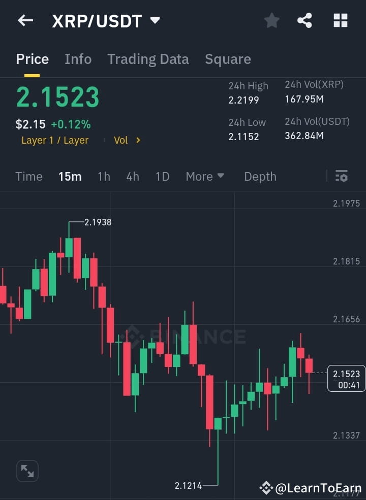 XRP URGENT UPDATE 🚨 XRP/USDT Technical Analysis (15-Minute | LearnToEarn on Binance Square