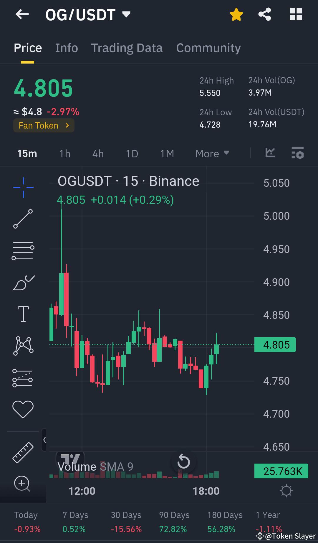$OG /USDT Trading Signal - Possible Recovery Momentum Entry | Token Slayer on Binance Square
