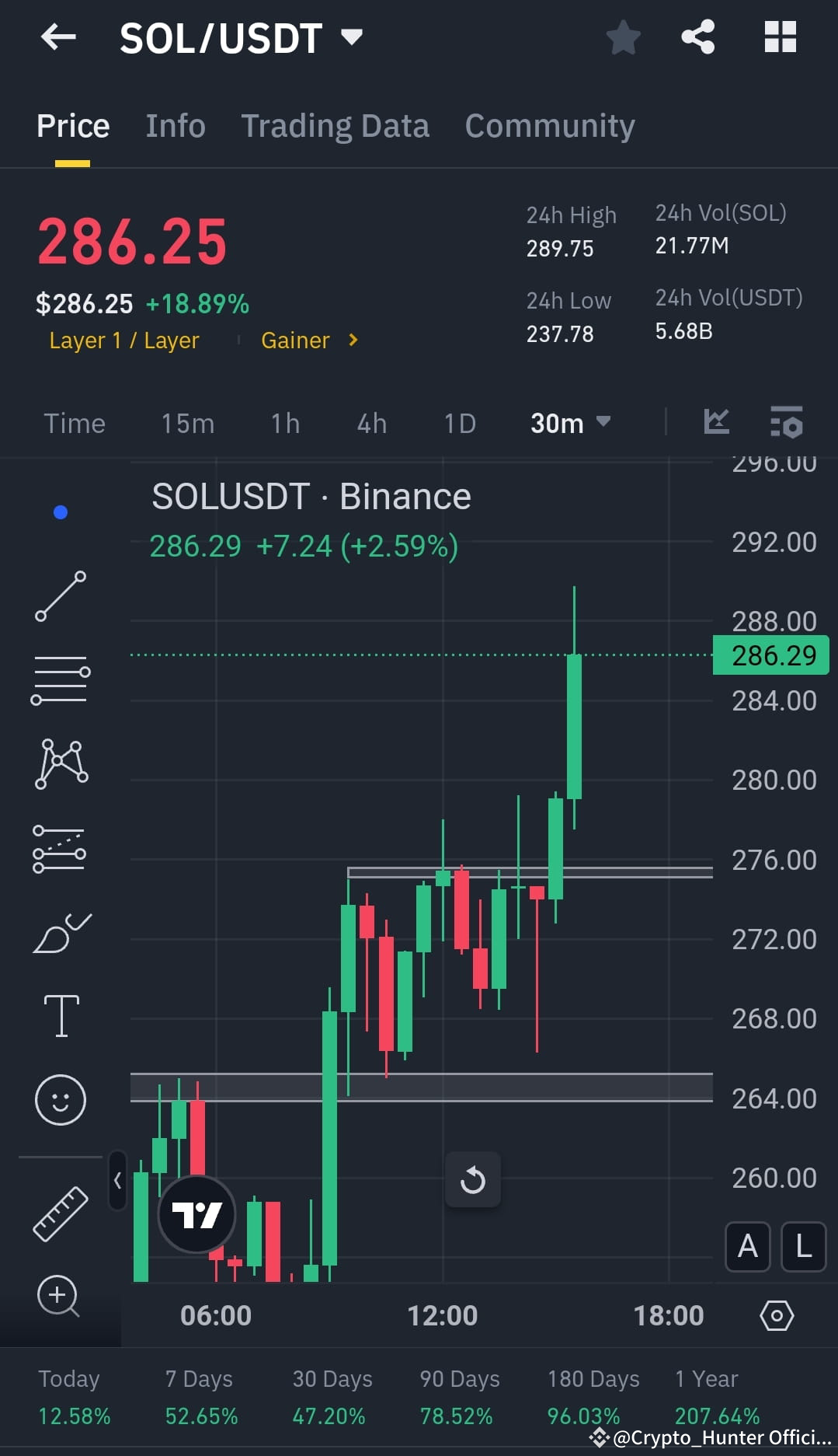 $SOL /USDT – BULLISH BREAKOUT ALERT 🚀 The market shows str | Professor_Michael on Binance Square
